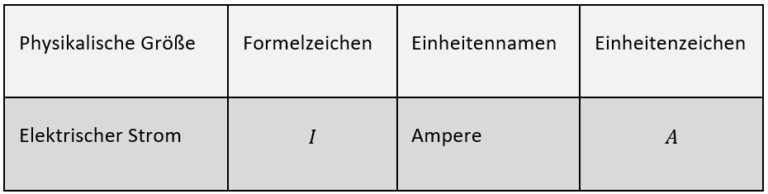 Strom Einheiten – Lerninhalte und Abschlussarbeiten