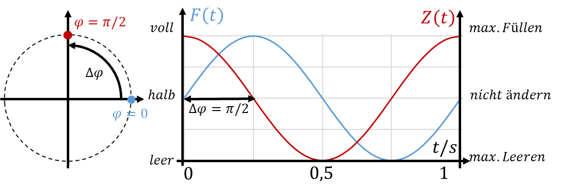 Anschauliche Herleitung der komplexen Impedanz – Lerninhalte und ...