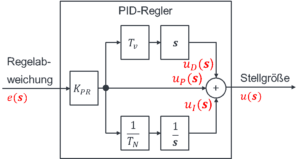 PID-Regler – Lerninhalte und Abschlussarbeiten