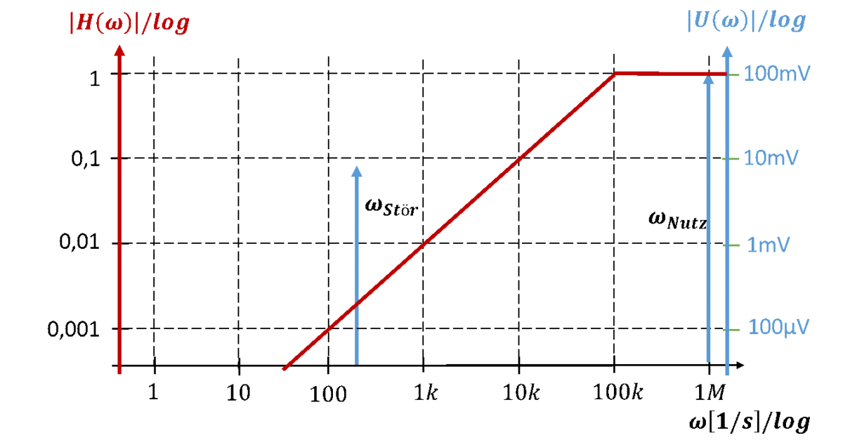 2-Messtechnik-Filter-Hochpass-Bode-Diagramm-1 – Lerninhalte und ...