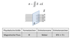 Magnetische Flussdichte – Lerninhalte und Abschlussarbeiten
