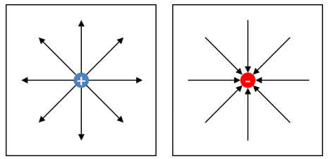 Elektrisches Feld – Lerninhalte und Abschlussarbeiten