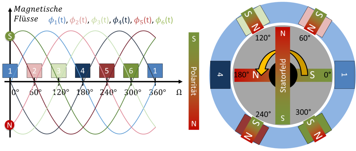 Elektromotor und Generator – Lerninhalte und Abschlussarbeiten