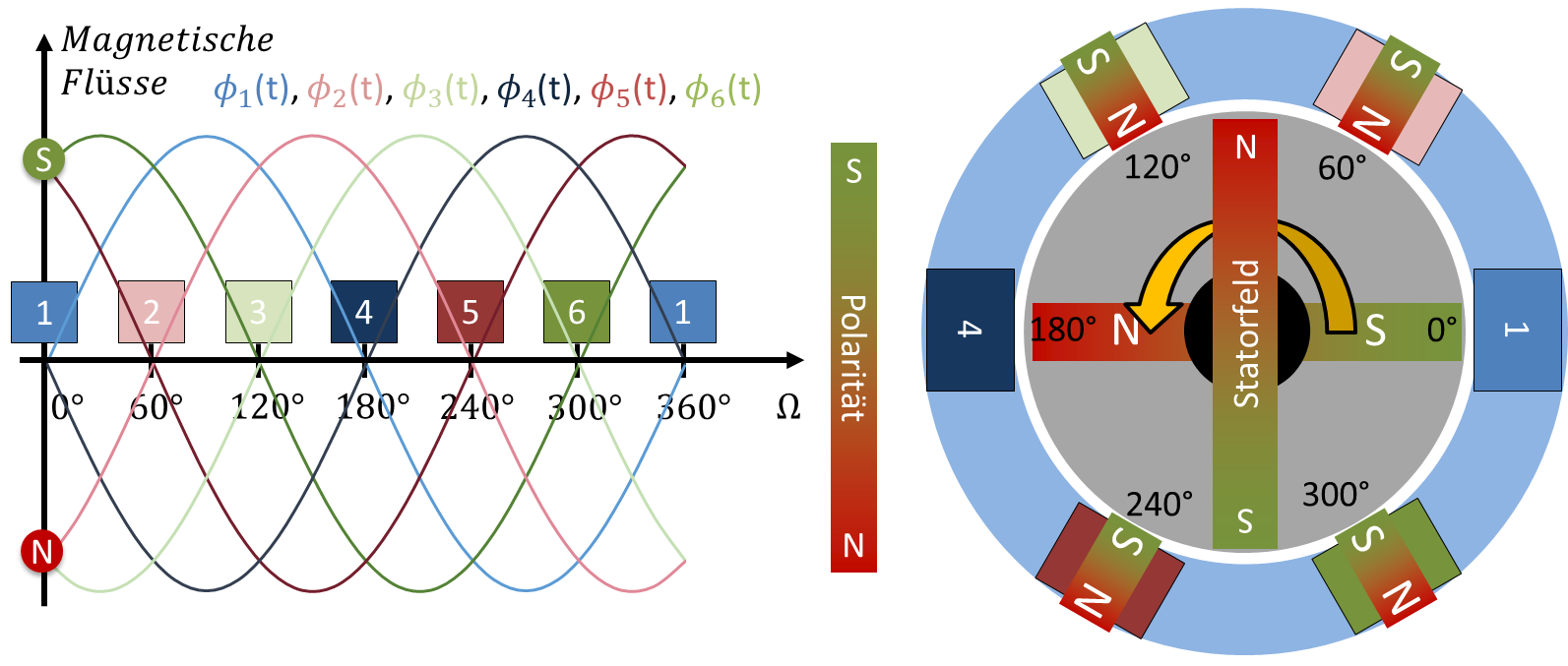 Elektromotor und Generator – Lerninhalte und Abschlussarbeiten