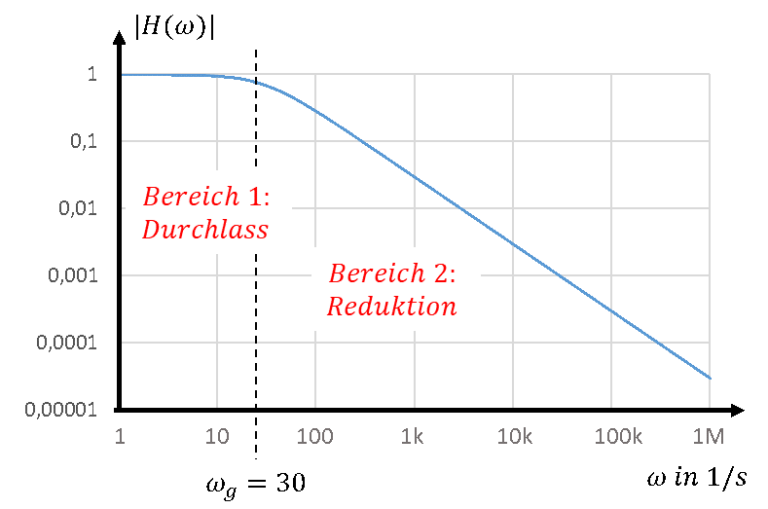 Bode-Diagramm – Lerninhalte und Abschlussarbeiten