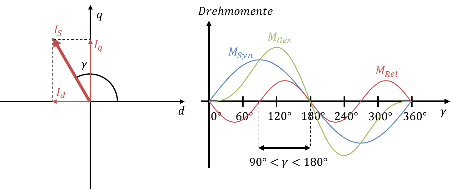 Drehmoment – Lerninhalte und Abschlussarbeiten