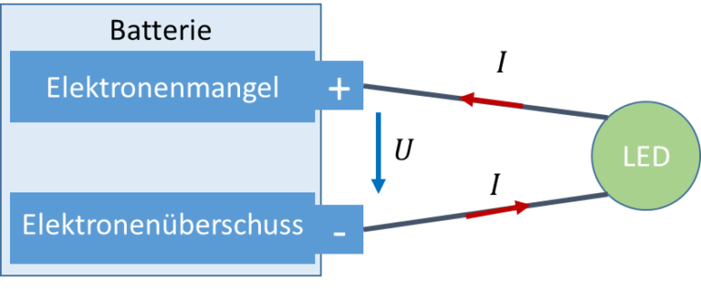 Elektrischer Strom – Lerninhalte und Abschlussarbeiten