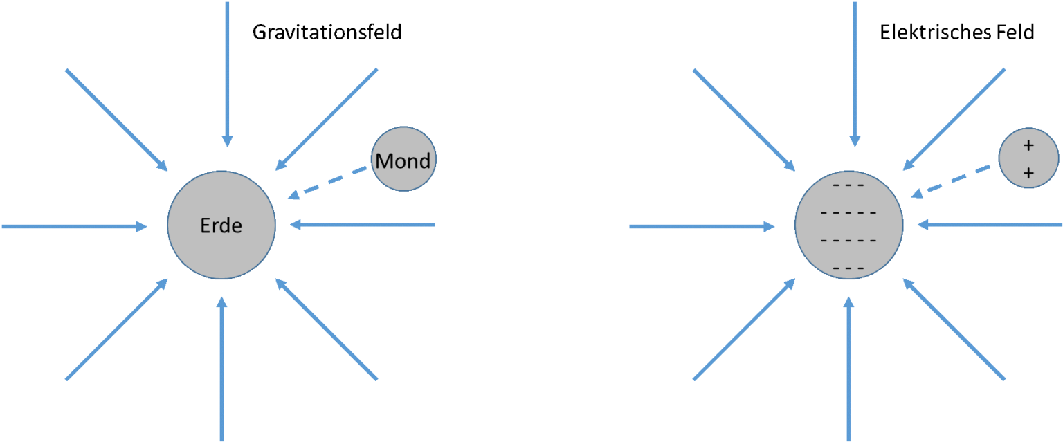 Elektrisches Feld – Lerninhalte und Abschlussarbeiten