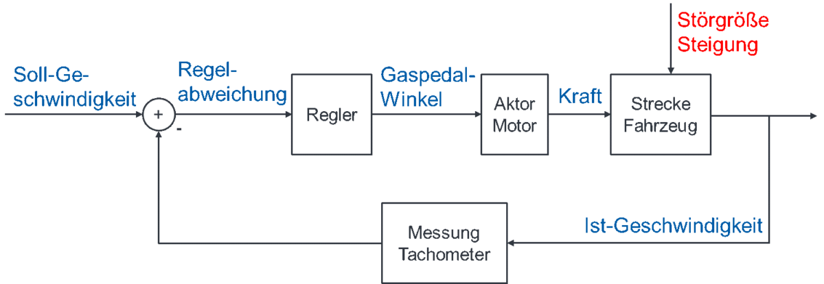 Regelung – Lerninhalte und Abschlussarbeiten