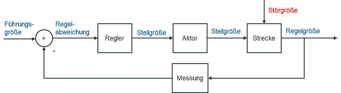 Allgemeiner Regelkreis – Lerninhalte und Abschlussarbeiten