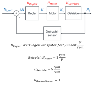 Beispiel-Regelkreis – Lerninhalte und Abschlussarbeiten