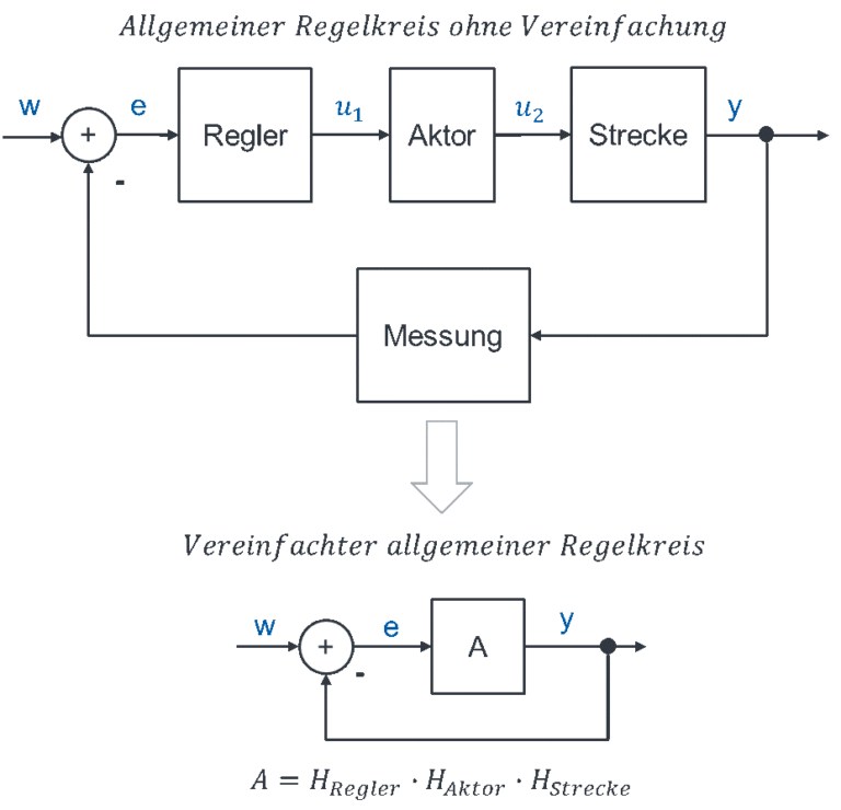 Allgemeiner Regelkreis – Lerninhalte und Abschlussarbeiten