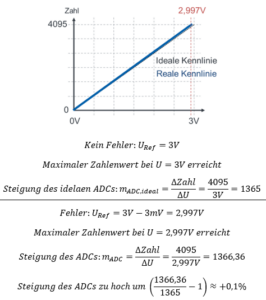 ADC-Fehler – Lerninhalte und Abschlussarbeiten