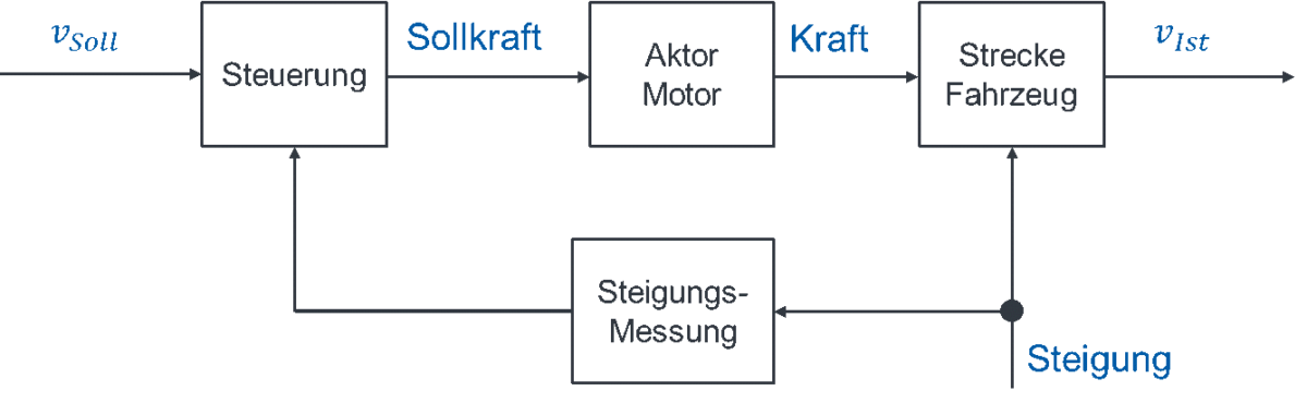 Steuerung – Lerninhalte und Abschlussarbeiten