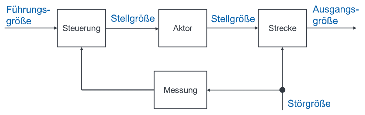 Steuerung – Lerninhalte und Abschlussarbeiten