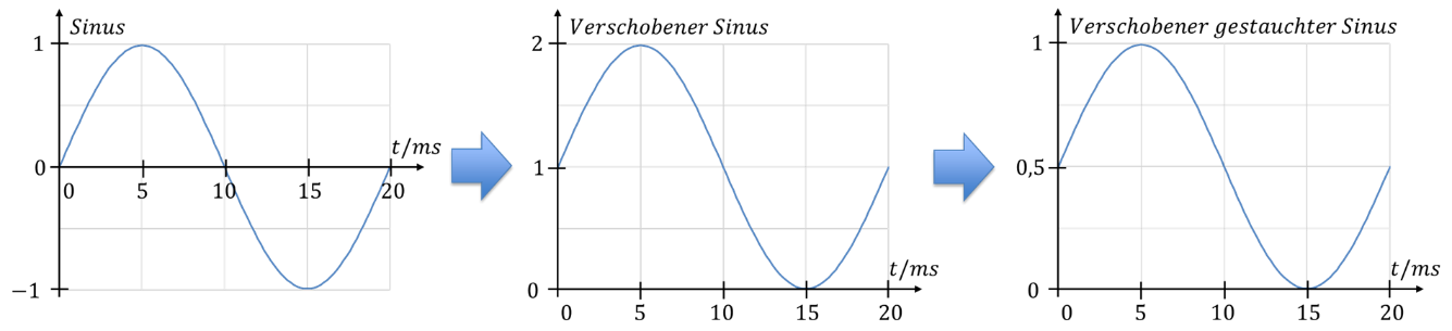 Wechselrichter – Lerninhalte und Abschlussarbeiten