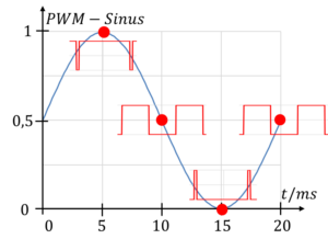 Wechselrichter – Lerninhalte und Abschlussarbeiten