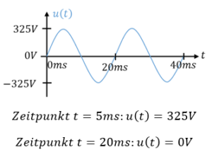 Frequenzbereich – Lerninhalte und Abschlussarbeiten
