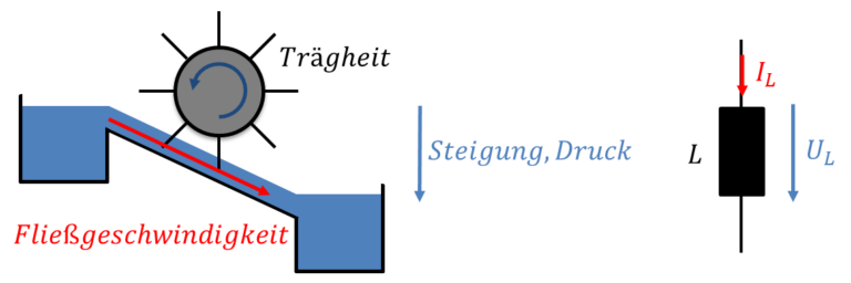Bauelement Spule – Lerninhalte und Abschlussarbeiten