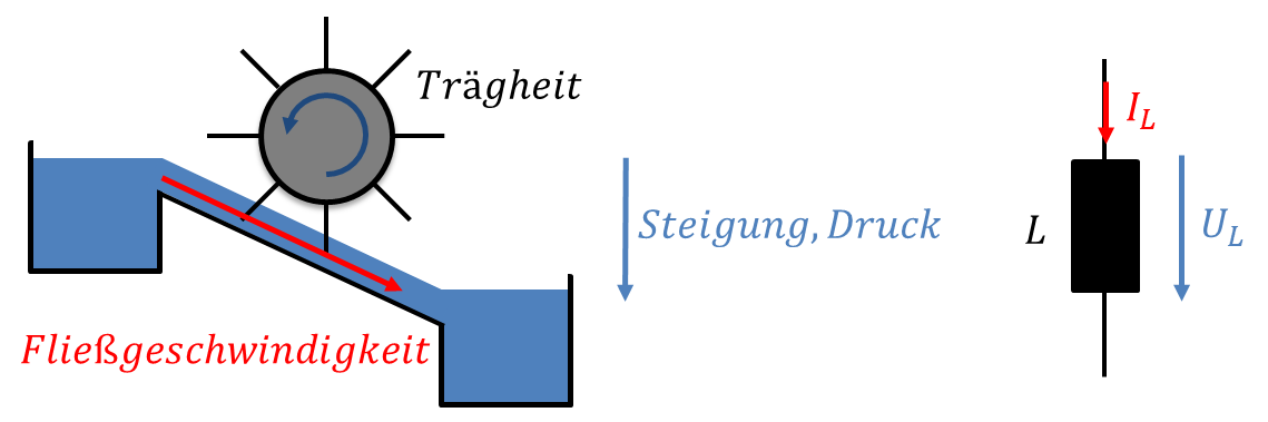 Bauelement Spule – Lerninhalte und Abschlussarbeiten